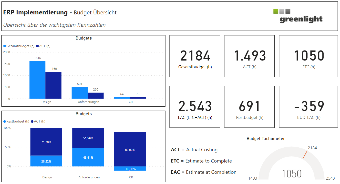 Power BI – Zeit sparen im Projektcontrolling – Greenlight Consulting